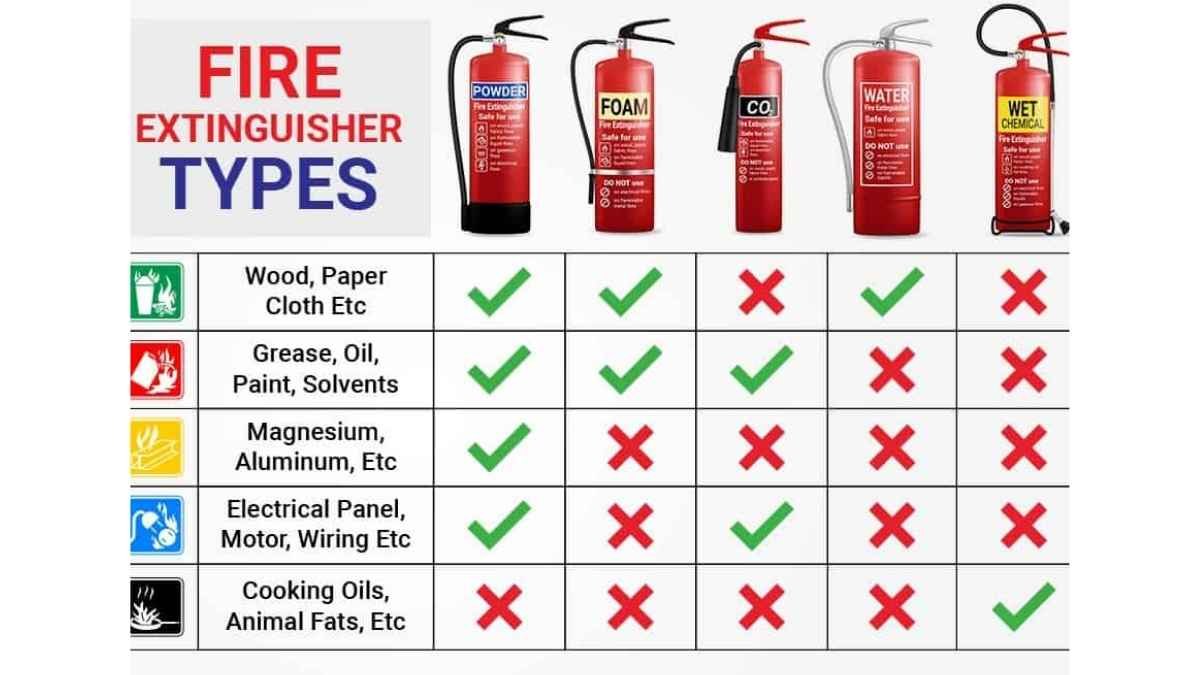 5+ Fire Extinguisher Colour Codes in Hindi – Ultimate फायर गाइड